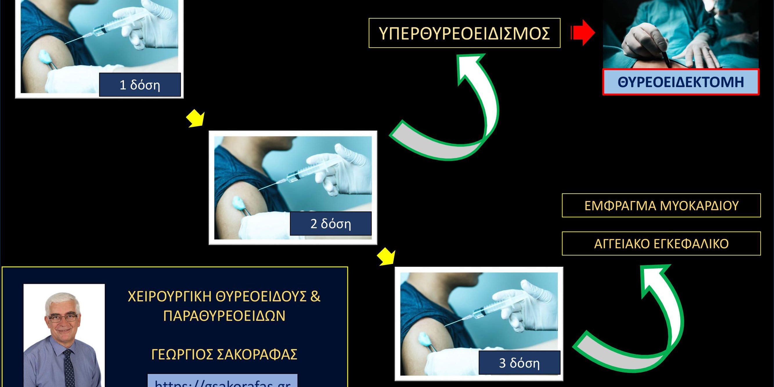 Υπερθυρεοειδισμός θυρεοειδεκτομή μετά εμβολιασμό covid19